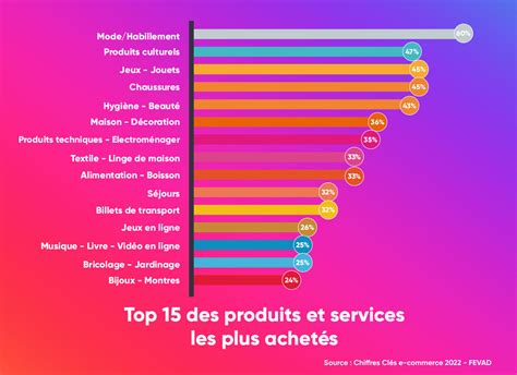 Les Produits Les Plus Vendu En 2023 Image To U