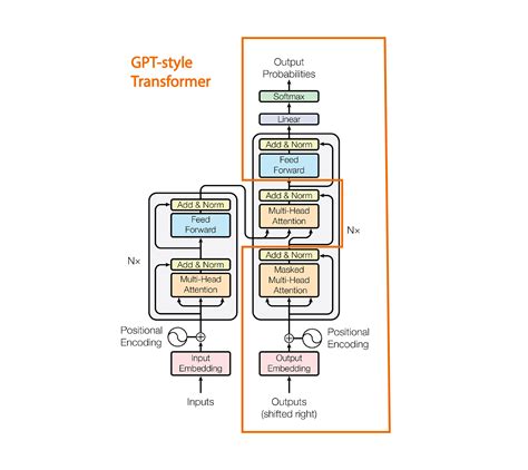 Bea Stollnitz The Transformer Architecture Of GPT Models