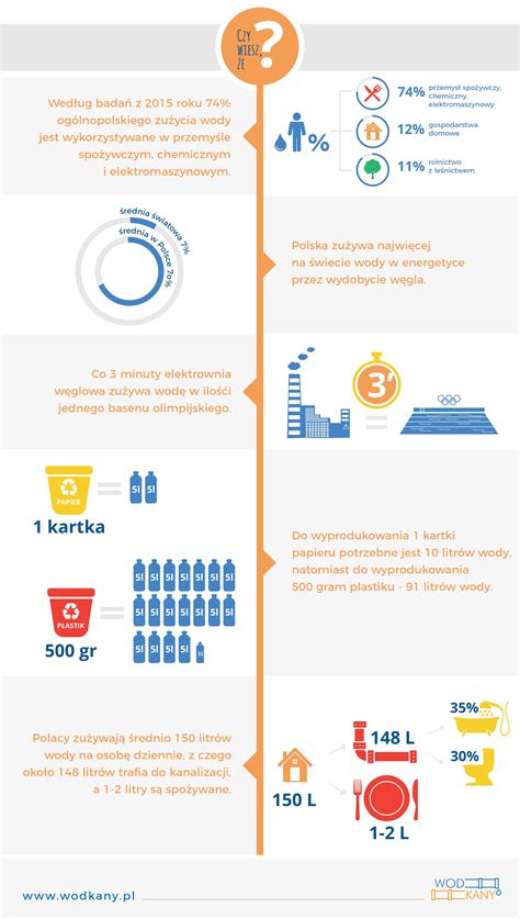 Czy Wiesz Jakie Jest Zu Ycie Wody W Polsce Infografika Wodkany