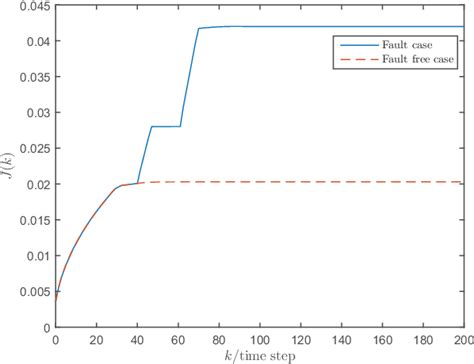 figure 3 from dynamic event triggered communication based fault detection for networked