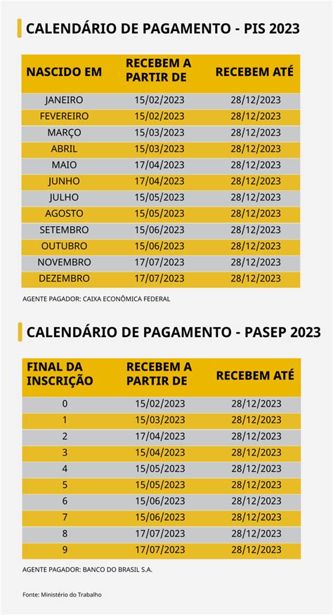 Começa pagamento do abono salarial PIS Pasep veja calendário Brasil 61