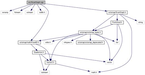 Octomap Src ScanGraph Cpp File Reference