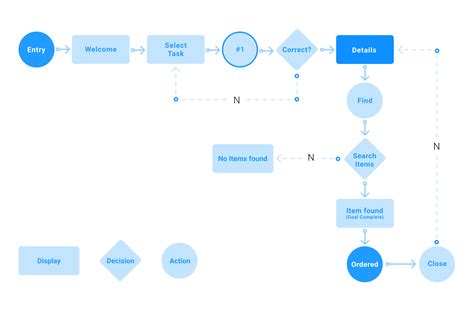 User Flow Diagram Diagram Design Flow Chart Bar Chart Yan Bar Graphs