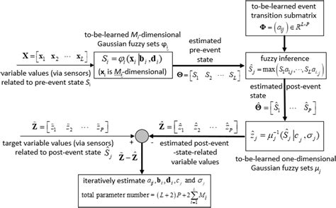 figure 1 from self learning fuzzy automaton with input and output fuzzy sets for system