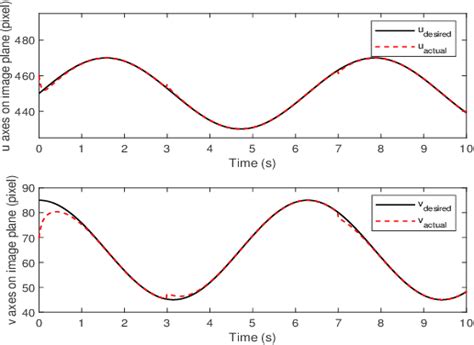 figure 2 from adaptive dynamic programming based feature tracking control for image disturbances