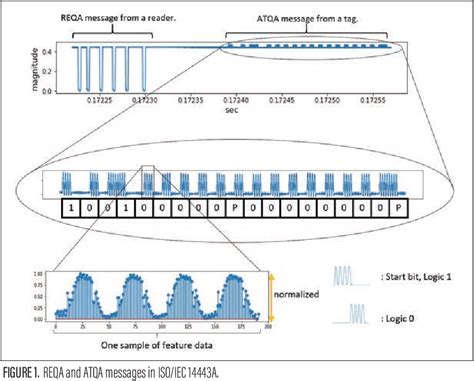 figure 1 from deep learning aided rf fingerprinting for nfc security semantic scholar