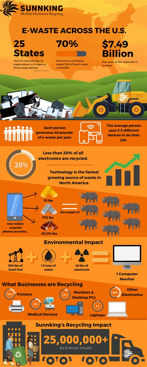 Infographic E Waste And Electronics Recycling