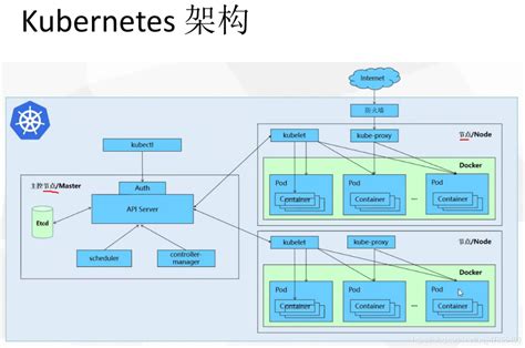 k8s架构原理及其工作流程 kubernetes各组件交互时序图 csdn博客
