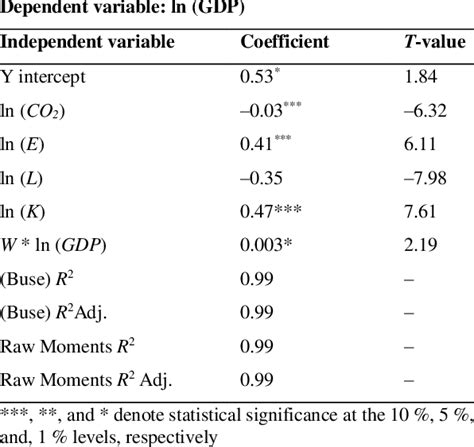 results of spatial autoregressive model estimation download scientific diagram