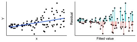 Regression Modelling For Biostatistics Checking Assumptions