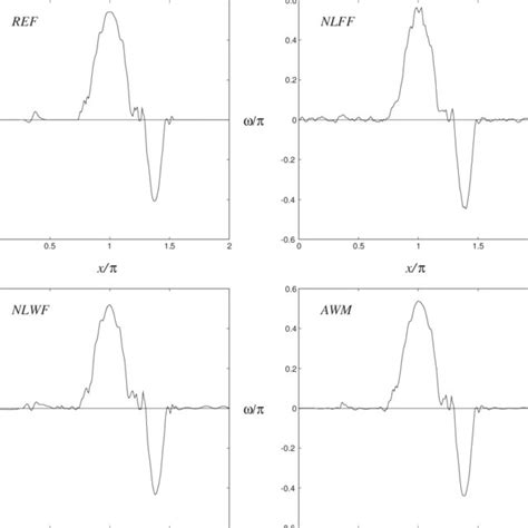 cut through the vorticity field at position y π and time t 40 note download scientific