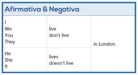 Repasa los tiempos presentes en inglés El Valle Inglés