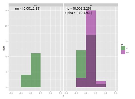 R Adding Multiple Text Annotations To A Faceted Ggplot Geom Histogram