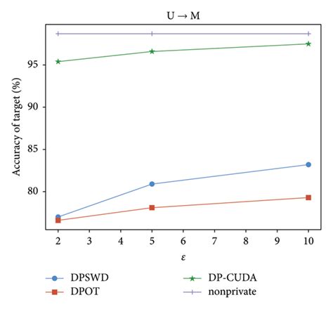 unsupervised domain adaptation with differentially private gradient projection