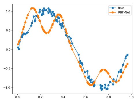 radial basis function networks regression for ml gamedev academy