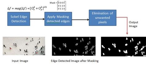figure 4 from implementation of image segmentation with prewitt edge detection using vlsi