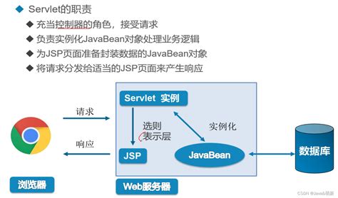 javaweb中的servlet技术 1 理解servlet的工作原理 2 了解servlet的相关技术 主要是了解servlet在we csdn博客