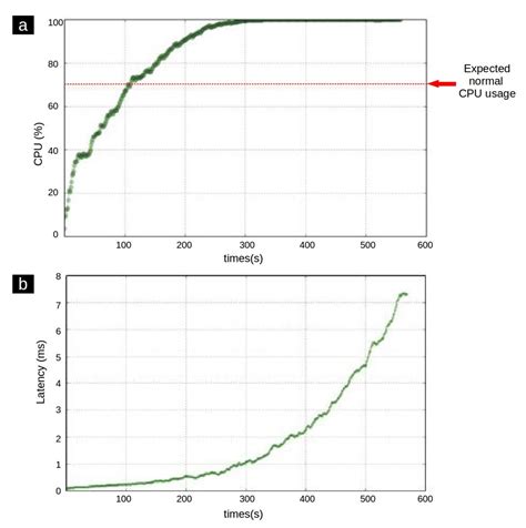 entropy free full text a framework for detecting system performance anomalies using tracing