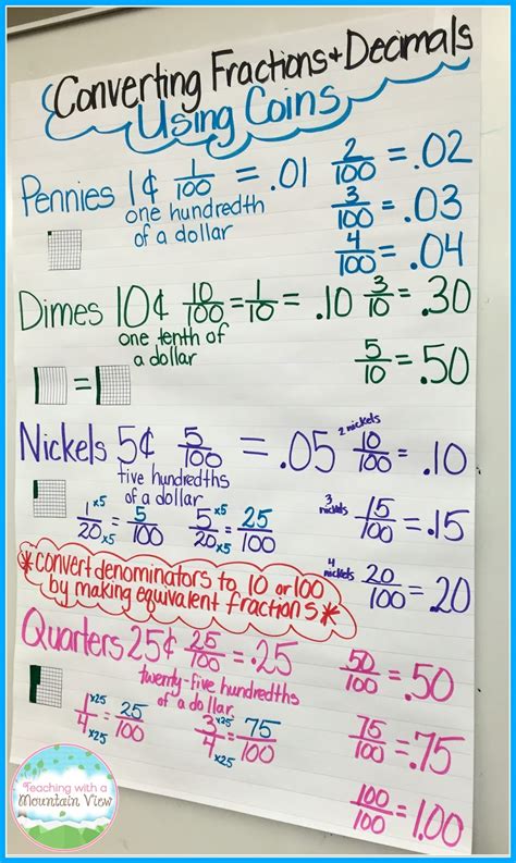Fractions To Decimals Anchor Chart