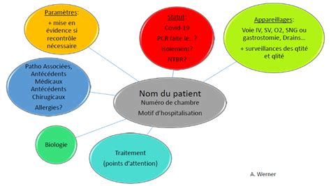 Carte Conceptuelle Invitation La D Marche R Flexive Infirmi Re