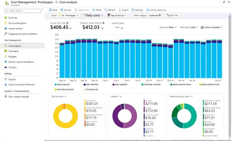 Azure Monitor Cost And Usage Azure Monitor Microsoft Learn