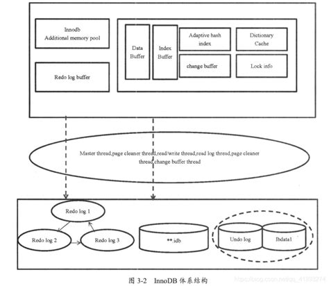 【mysql】innodb 体系结构 innodb逻辑存储单元主要分为表空间、段、区和页。层级关系为 csdn博客