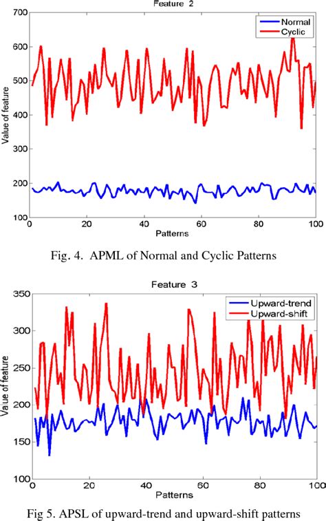 figure 1 from identification of the control chart patterns using the optimized adaptive neuro