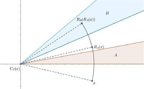 figure 1 from finite convergence of circumcentered reflection method on closed convex cones in