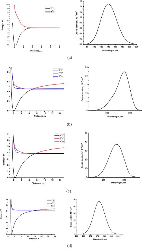 Potential Energy Curves And Photolysis Cross Sections For HCl A LiCl