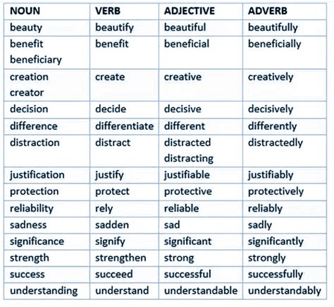 Adjective Vs Adverb Vs Noun Clauses