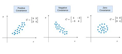 interpretation of covariance covariance matrix and eigenvalues towards data science