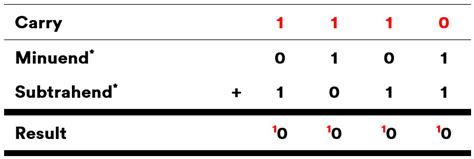 binary subtraction with two s complement