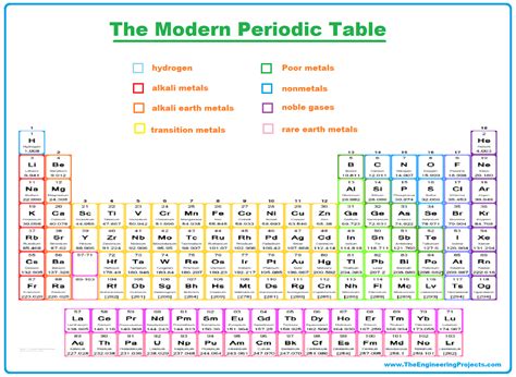 What Is The Modern Periodic Table Called In Chemical Brokeasshome