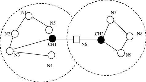 cluster based trust model in manet download scientific diagram