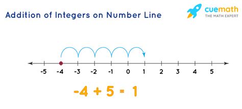 Number Line With Negative Integers