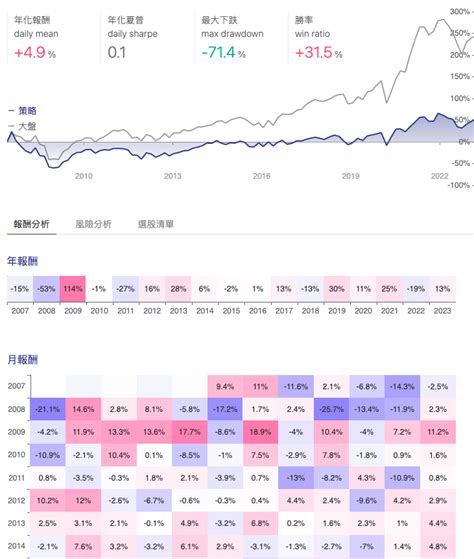 python 股票 5 分鐘超簡單選股與回測 讓你投資股票少繳學費！ finlab