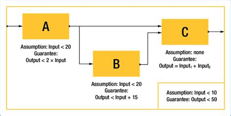 a tiny system architecture to illustrate assume guarantee contracts download scientific diagram