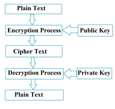 Cryptography In Cyber Security