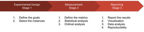 evaluation stages to determine the performance of an metaheuristic download scientific diagram