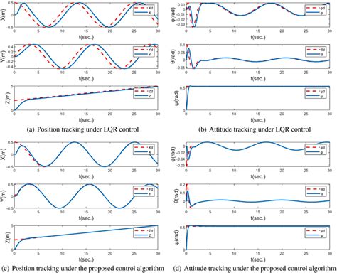 the trajectory tracking comparison with the two control algorithms download scientific diagram