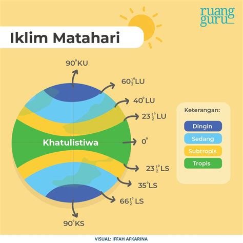 Klasifikasi Iklim Matahari Homecare