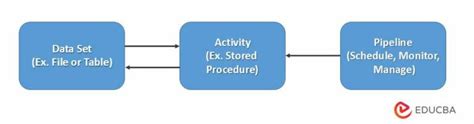Azure Data Factory Architecture Transform Pipeline And Extract Load