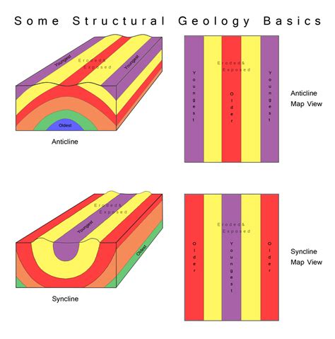 Syncline Diagram