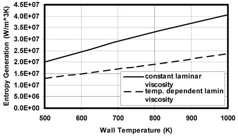 entropy free full text thermal analysis in pipe flow influence of variable viscosity on