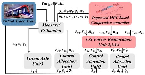applied sciences free full text research on virtual track train path tracking control based