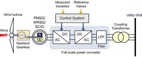 general wind turbine pmsg system with control schemes download scientific diagram