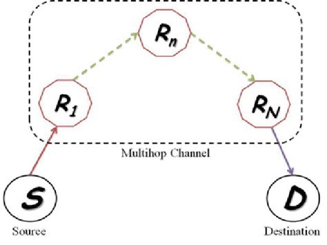 multihop amplify and forward relaying network the source s and the download scientific