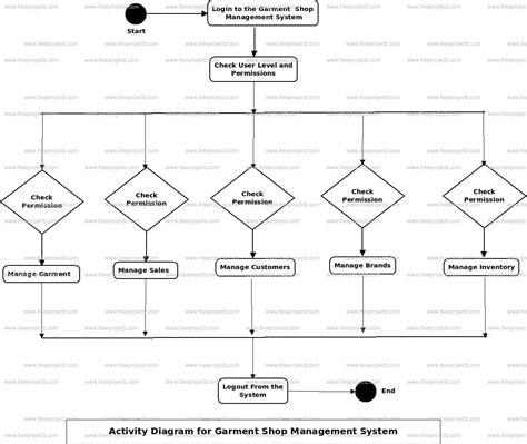 Activity Diagram For Garments Management System Garment Mana