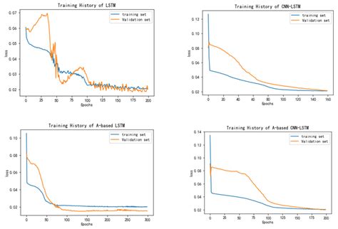 sustainability free full text a hybrid framework for multivariate time series forecasting of