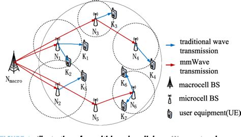 figure 1 from joint optimization on both routing and resource allocation for millimeter wave